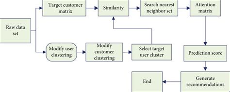 collaborative filtering algorithm based on user clustering analysis