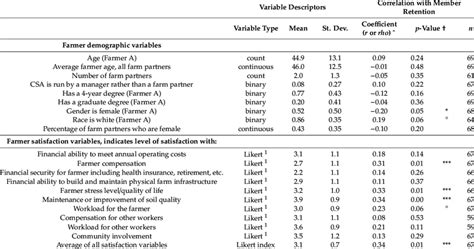 Correlations Of Farmer Variables With Member Retention Download