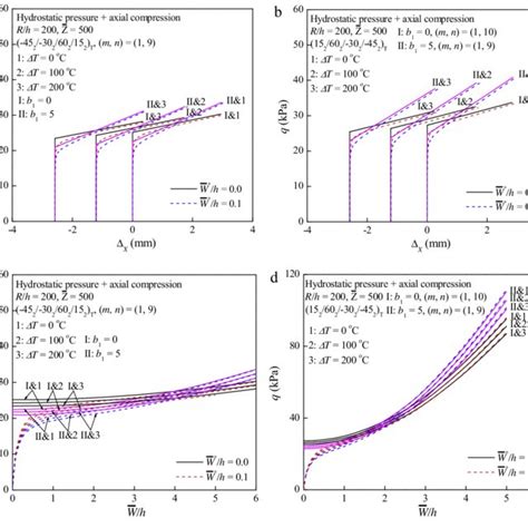 Effect Of Temperature Rise On The Postbuckling Behavior For À45 2 À30