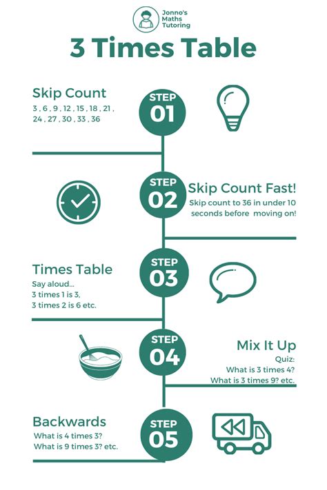 The Best Way To Learn Times Tables