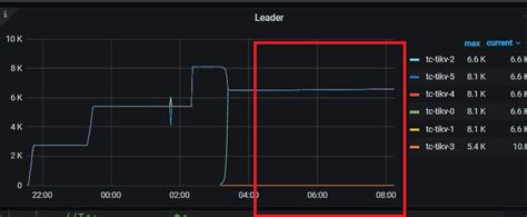 inject a minority of tikv network isolation，after network isolation was