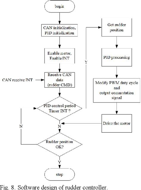 Figure 1 From Design Of Rudder Controller Based On Stm32 And Fpga
