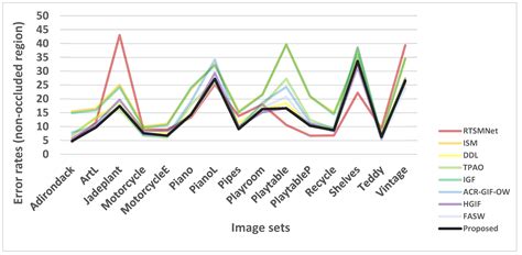 Simplified High Performance Cost Aggregation For Stereo Matching
