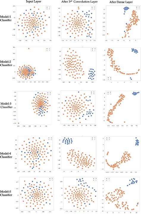 T Sne Plots Of Data Being Separated Layer After Layer When Features Are