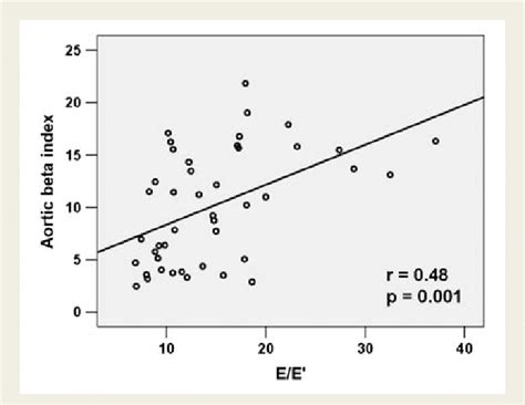 Linear Regression Analysis And Pearson Correlation Coefficient For The Download Scientific