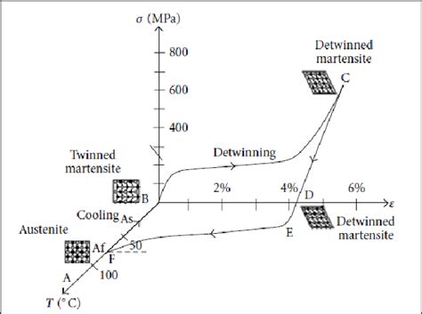 For Niti Alloy The Stress Strain Temperature Relationship Exhibits The Download Scientific