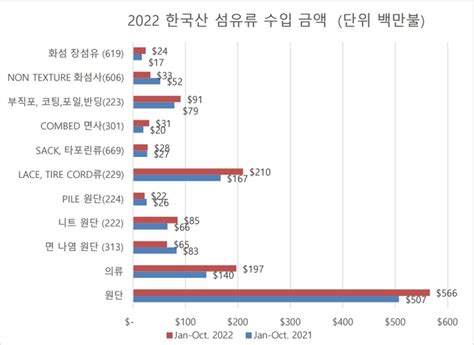 2023년 섬유시장 가장 힘든 해 될 것” Tin뉴스