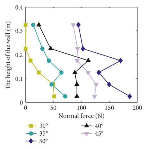 The Distribution Of The Normal Impact Loads At The Moment Of Maximum