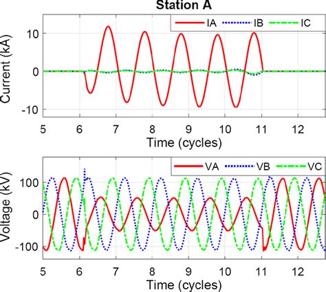 Current And Voltage Waveforms Recorded At Station A During The Fault