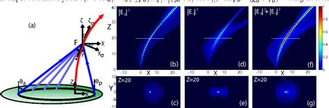 Figure 1 From Nonparaxial Bessel Like Beams Following Curved Trajectories Semantic Scholar