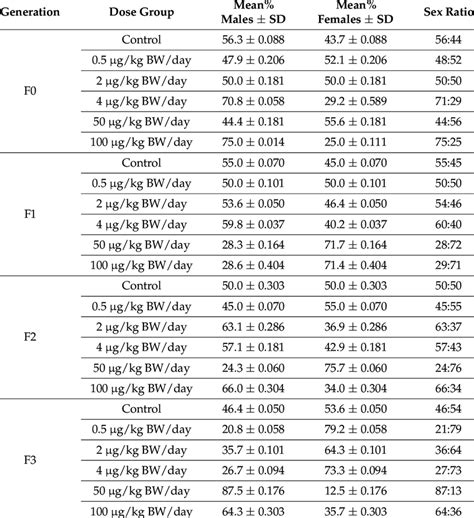 Litters Sex Ratio By Generation And Exposure Group Of Their Parents Download Scientific Diagram