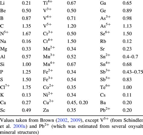 Lewis Acid Strengths Vu For Cations Download Table