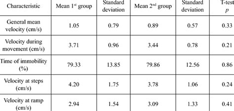 The Comparison Of Two Groups Of Control Subjects And Results Of The T