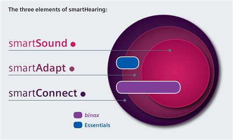 expanded siemens smart hearing aid portfolio features smarthearing