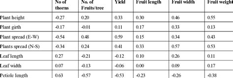 correlation analysis between growth and yield characters download