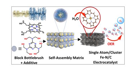 Mesoporous Single Atom Cluster Fenc Oxygen Evolution Electrocatalysts