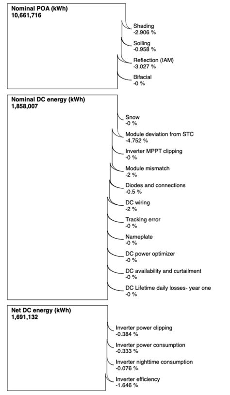 Pv System Performance Summary Ecosmart Sun