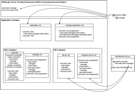 Creating Principals And Role Principal Mappings