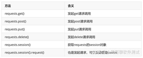 基于requests框架实现接口自动化测试项目实战 知乎