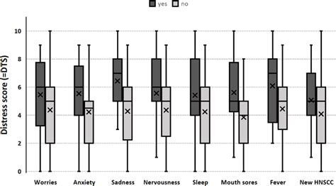 Grouped Box Plot X Mean Values For Dts Between Selected Problem Download Scientific Diagram