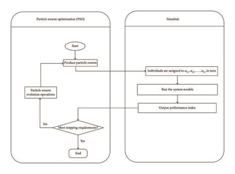 flow chart of the fuzzy control optimized by pso download scientific
