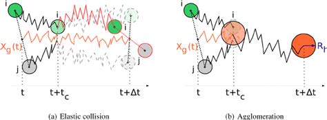 Sketch Of The Stochastic Approach Used For The Treatment Of Particle Download Scientific