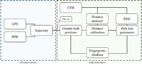 Figure 1 From Automated Site Survey For Fingerprints In Fully Blind Indoor Environments Based On