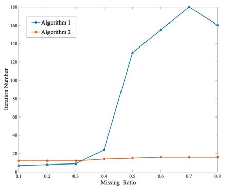 The Iteration Number Comparison Of Algorithms 1 And 2 Under Different