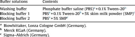 Specification Of Used Buffer Solutions Download Table