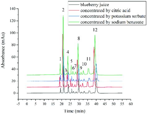 Liquid Chromatogram Profiles Of Original And Concentrated Blueberry