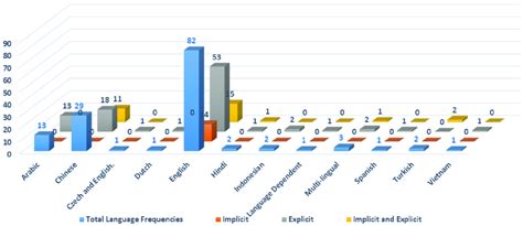Distribution Of Languages Used For Implicit And Explicit Aspect Extraction Download