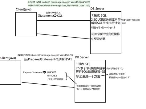 执行相同语义的sql语句时，preparedstatement比statement执行效率快的原理浅析 Littlemonster