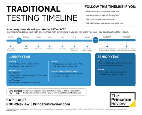 Your Act And Sat Testing Timeline The Princeton Review