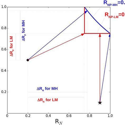 schematic representation of the computation of Δrn Δrp a given