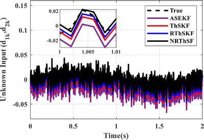 The Actual And The Estimated Values Of The Unknown Input In Case 2 Download Scientific Diagram