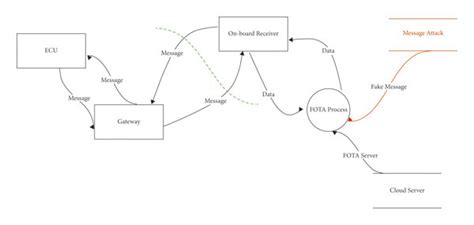 Threat Modeling Of Fota With Owasp Threat Dragon Download Scientific