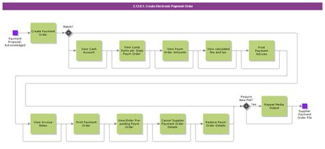 Create Electronic Payment Order