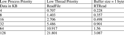 readings for read using low priority and small buffer size download table