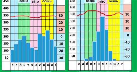 7 клас Практична робота №11 визначення типів клімату в межах помірного кліматичного поясу