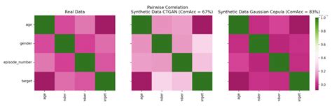 How To Evaluate Any Tabular Synthetic Dataset Towards Data Science