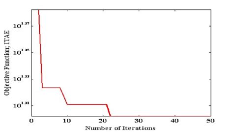Convergence Of Objective Function Download Scientific Diagram