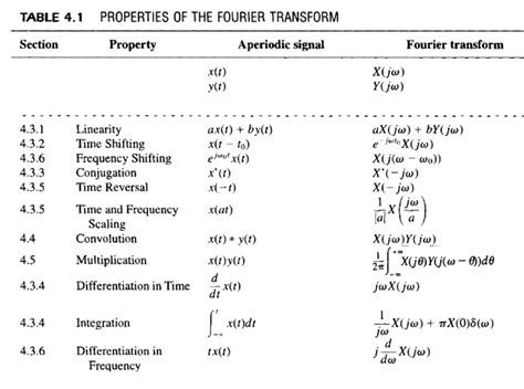 Fourier Transform Properties Table Pdf Cabinets Matttroy