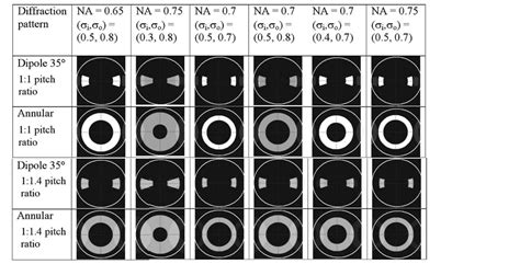 Diffraction Patterns For Different Coherence Setting