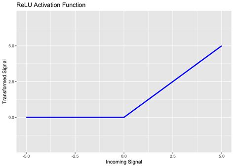 Deep Learning: Activation Functions