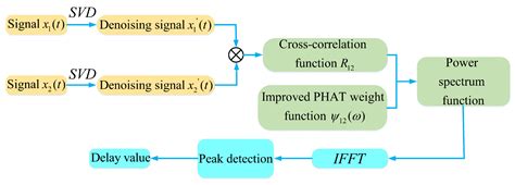 Optimization Algorithm For Delay Estimation Based On Singular Value