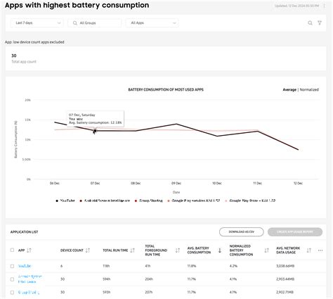 Apps With Highest Battery Consumption Knox Asset Intelligence