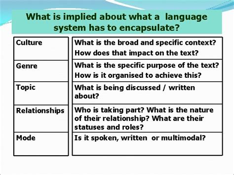 Hallidays Theory Systemic Functional Grammar Sfg Or Systemic