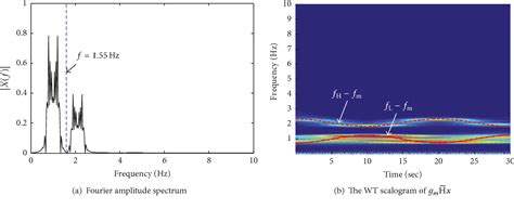 Figure 1 From A Generalized Demodulation And Hilbert Transform Based Signal Decomposition Method