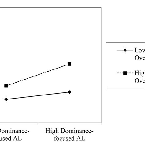Moderating Effect Of Perceived Overqualification On The Relationship