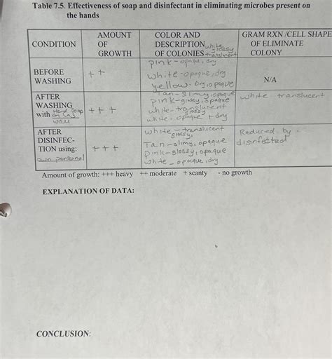 Solved Table 75 ﻿effectiveness Of Soap And Disinfectant In